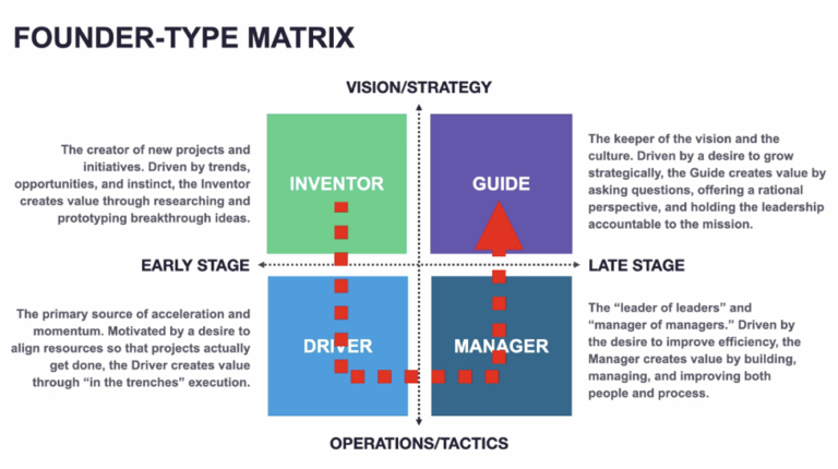 There are Four Types of Founders...Which One Are You? - Scalable.co