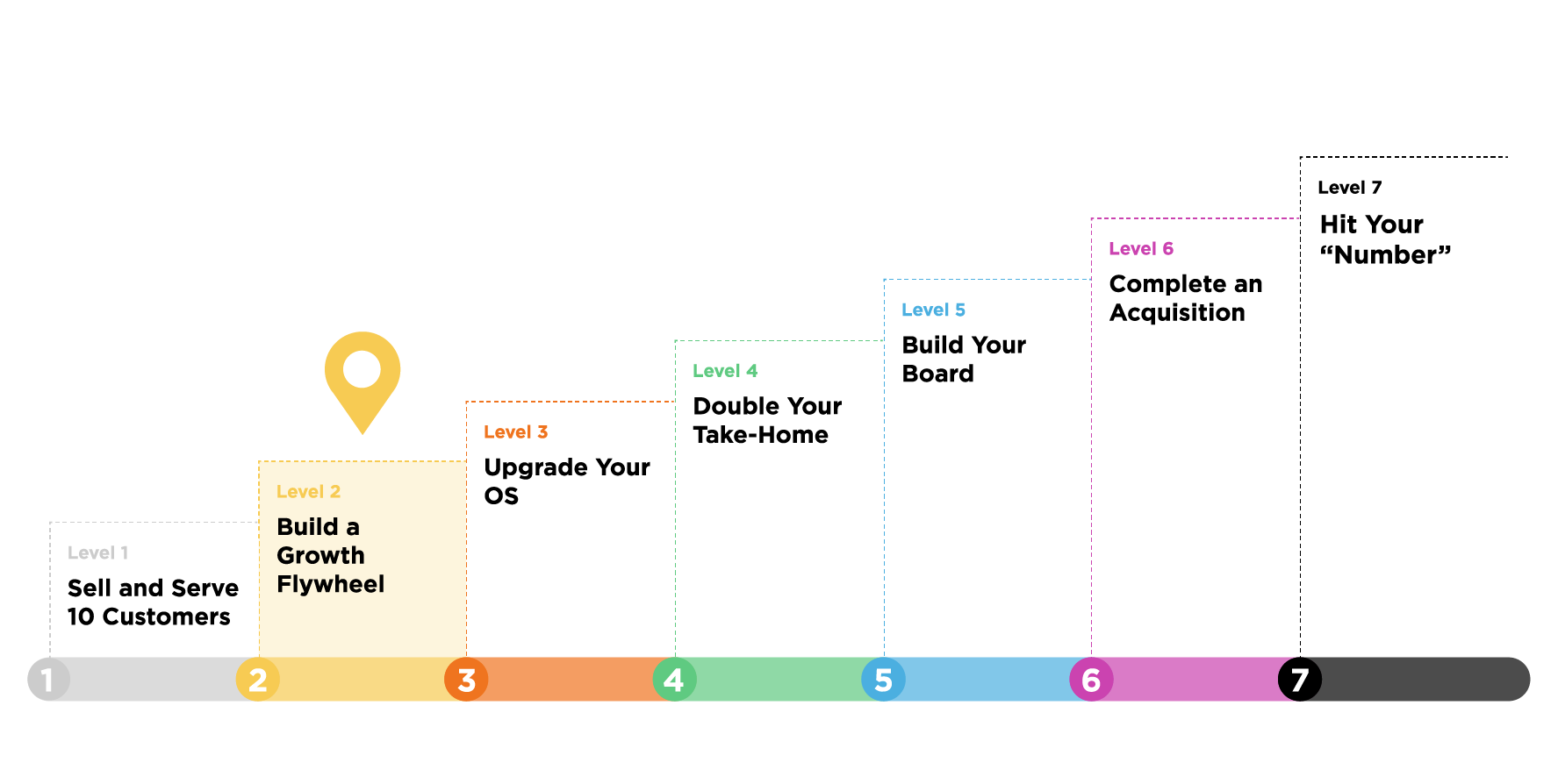 The 7 Levels of Scale | Level 2 - Scalable.co