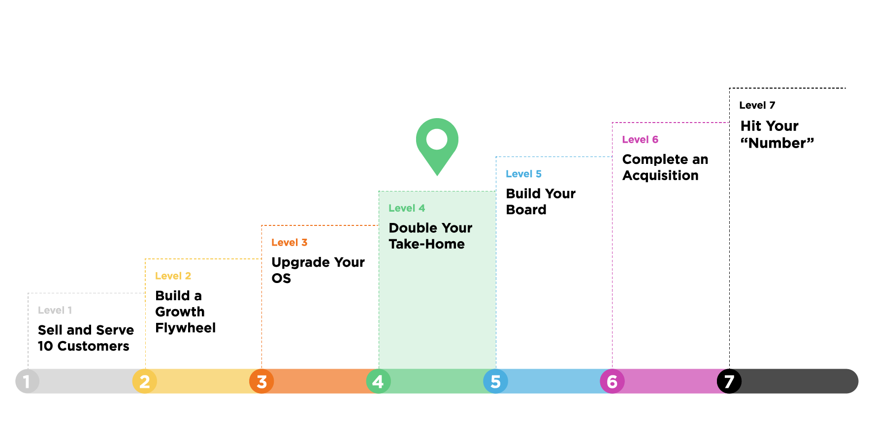 The 7 Levels of Scale | Level 4 - Scalable.co